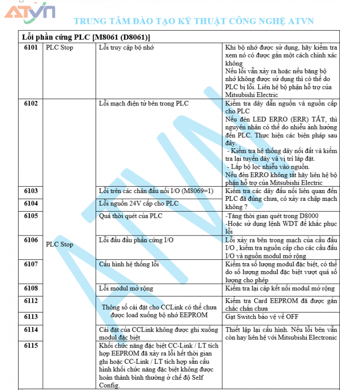 Cách đọc lỗi trên PLC Mitsubishi Fx - Trung Tâm Đào Tạo ATVN
