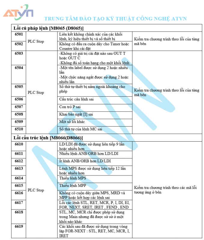 Cách đọc lỗi trên PLC Mitsubishi Fx - Trung Tâm Đào Tạo ATVN